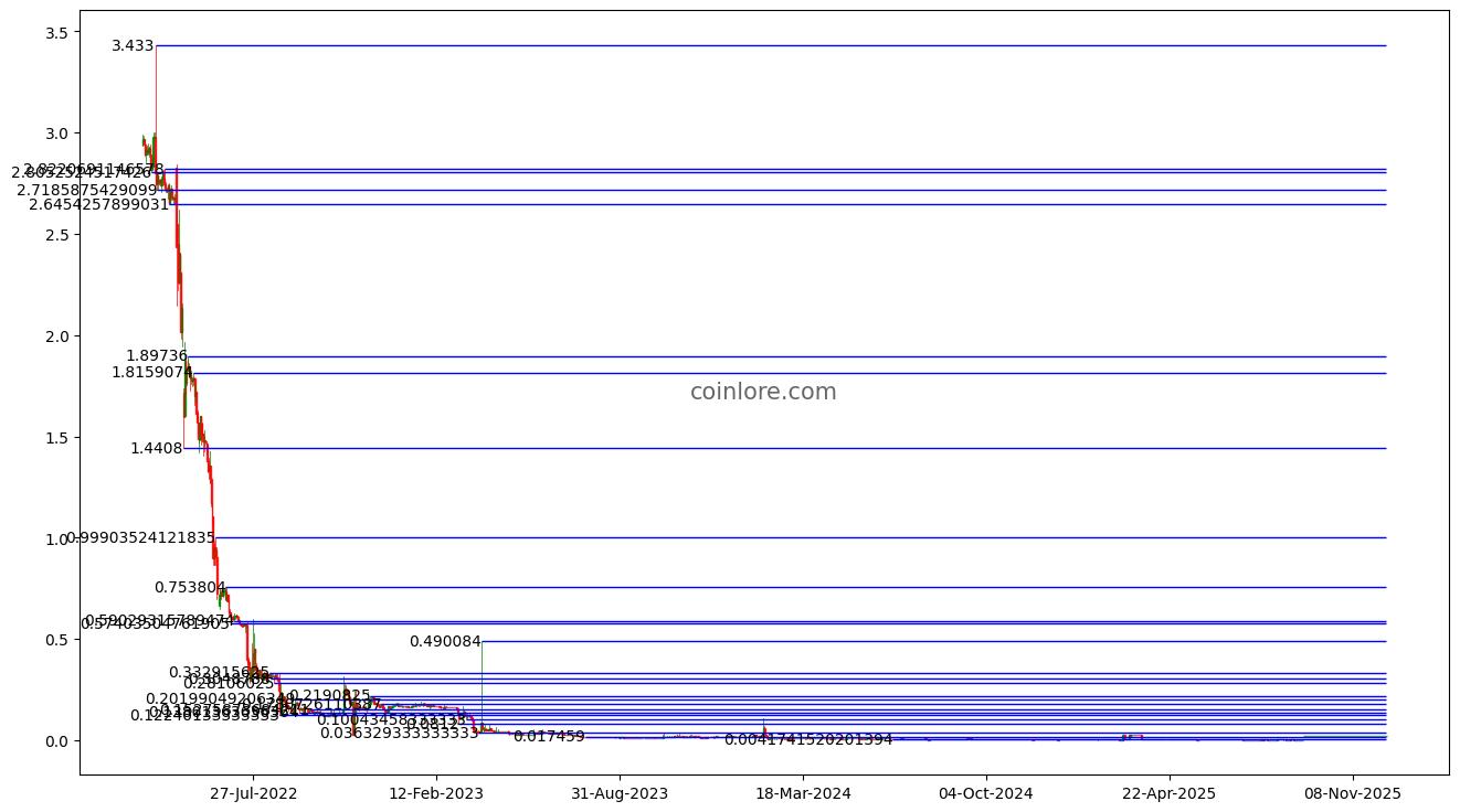 Zipmex Token уровни поддержки и сопротивления