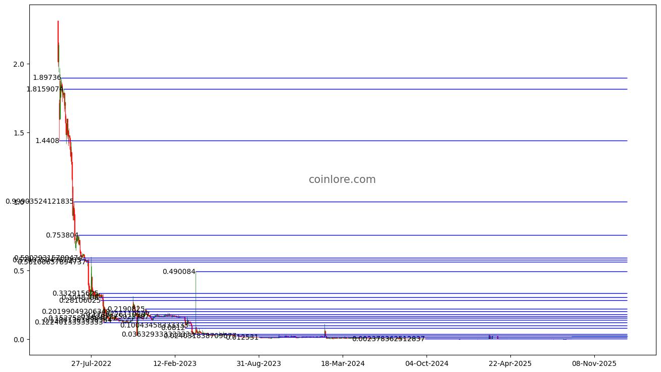 Zipmex Token уровни поддержки и сопротивления