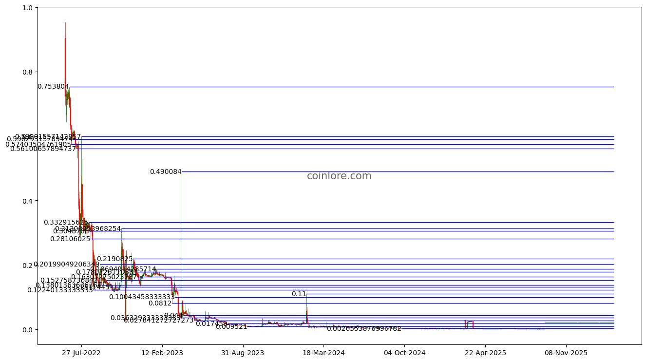Zipmex Token уровни поддержки и сопротивления
