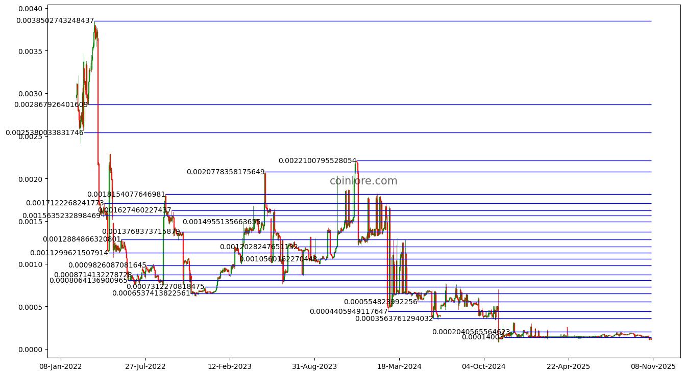 Zippie Support and resistance levels