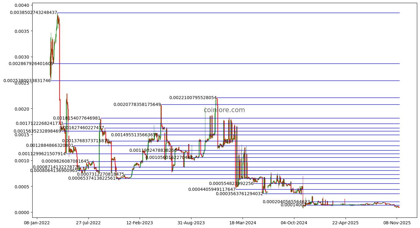 Zippie Support and resistance levels