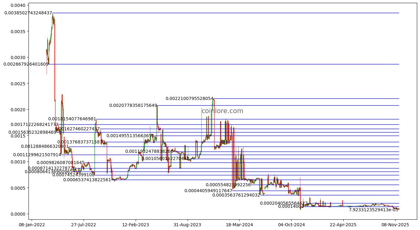 Zippie Support and resistance levels