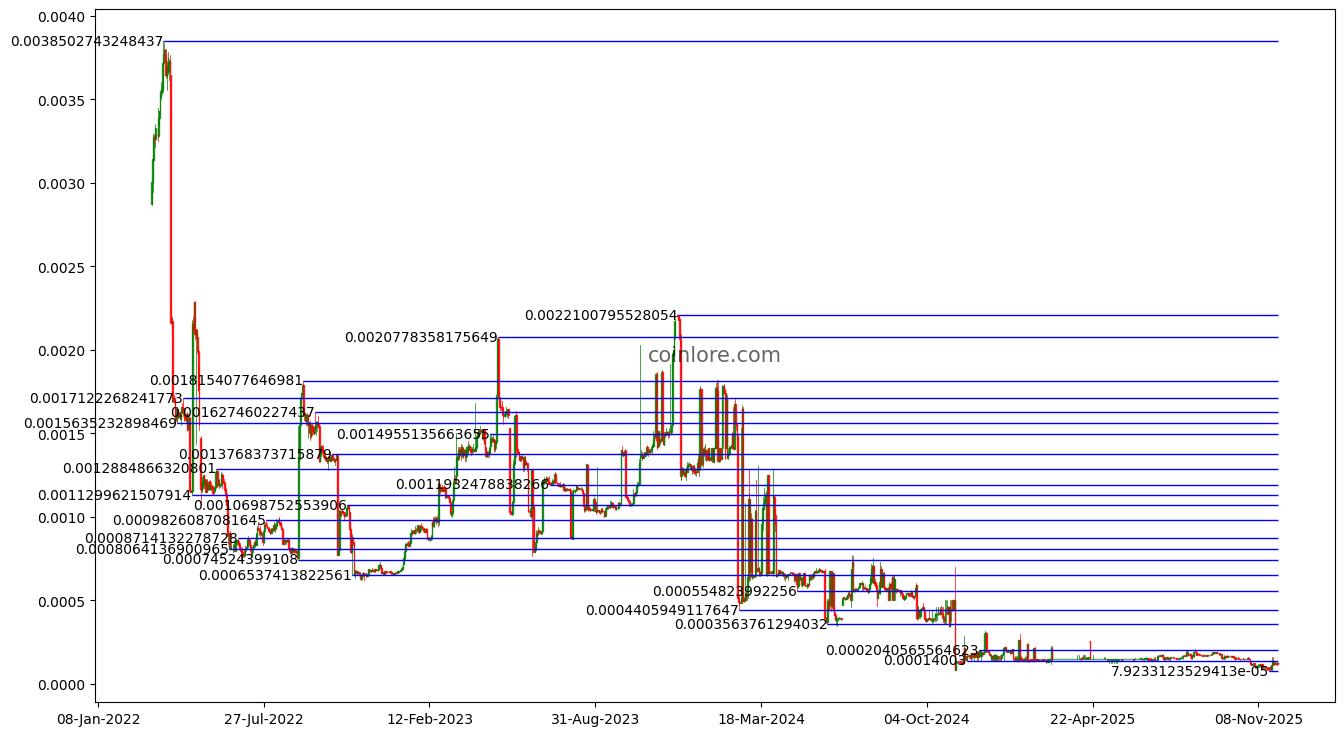 Zippie Support and resistance levels