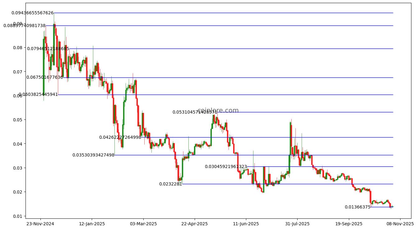 Zircuit Support and resistance levels