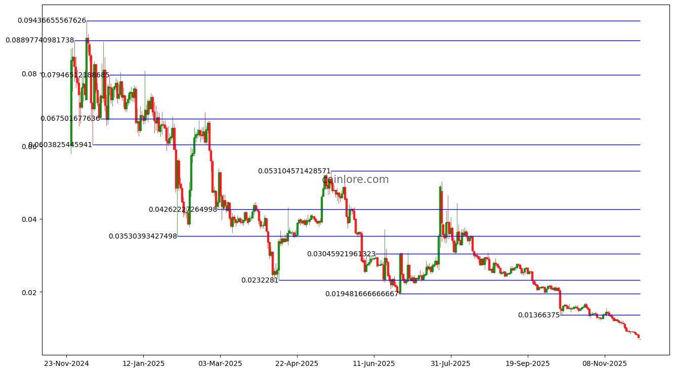 Zircuit Support- und Widerstandsniveaus
