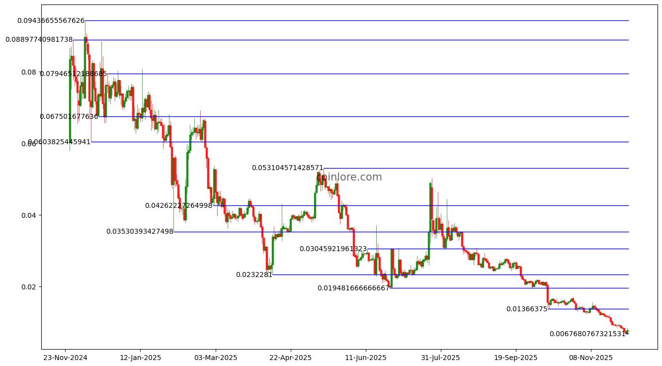 Niveles de soporte y de resistencia de Zircuit