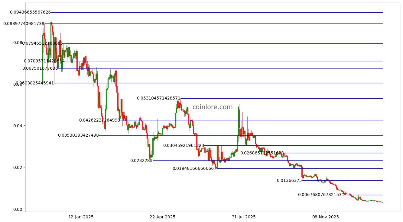 Niveles de soporte y de resistencia de Zircuit