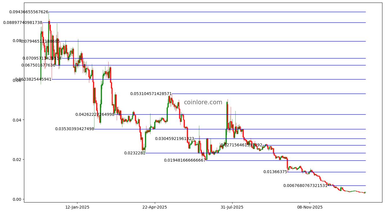 Zircuit уровни поддержки и сопротивления