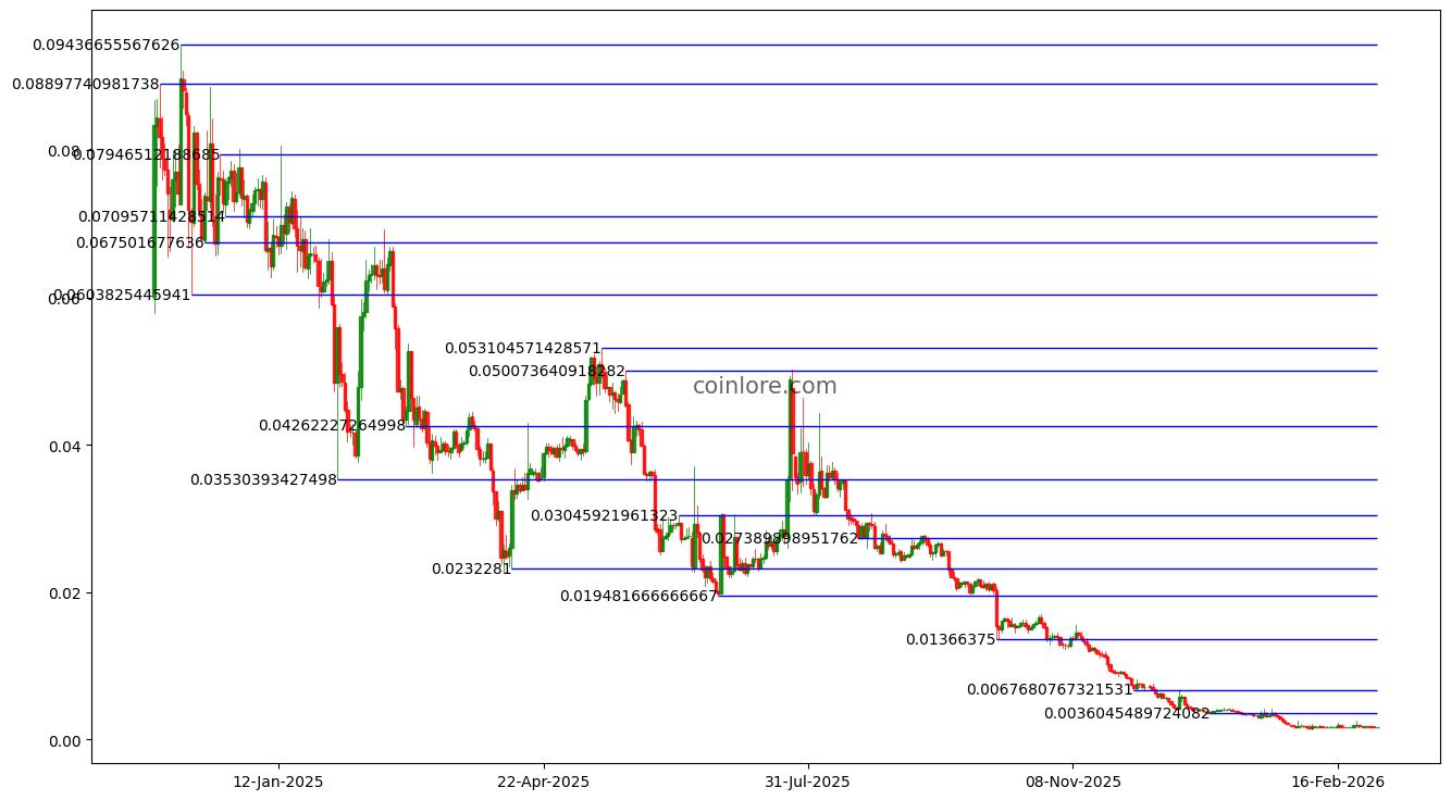 Niveles de soporte y de resistencia de Zircuit