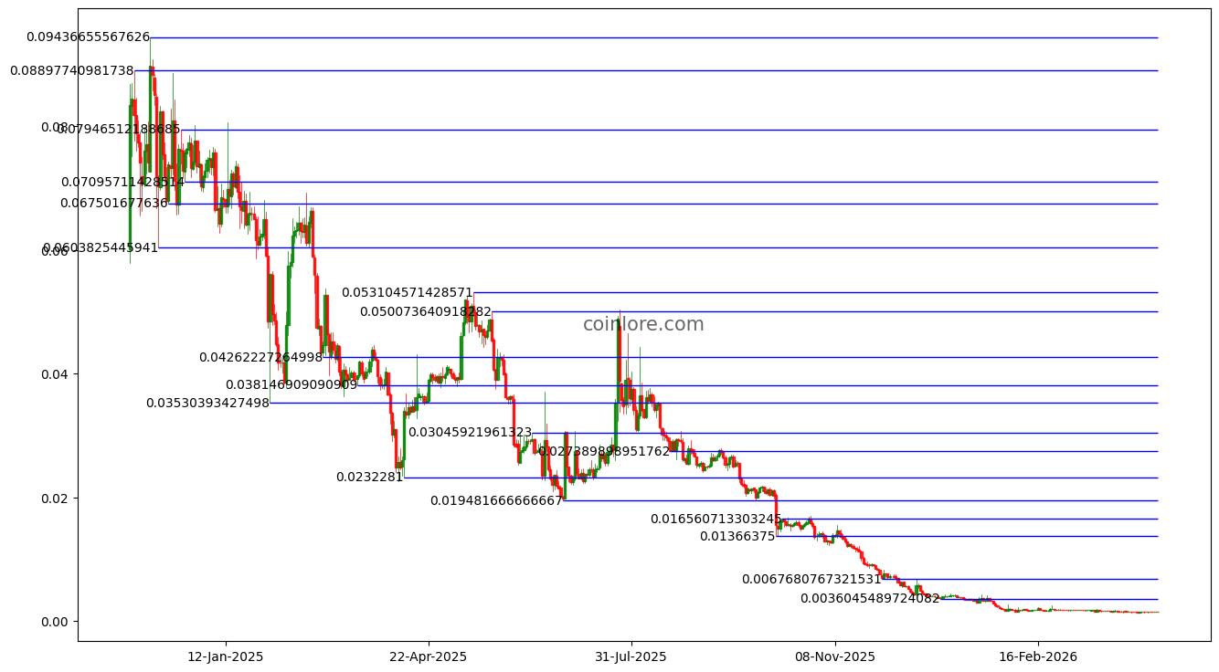 Niveles de soporte y de resistencia de Zircuit