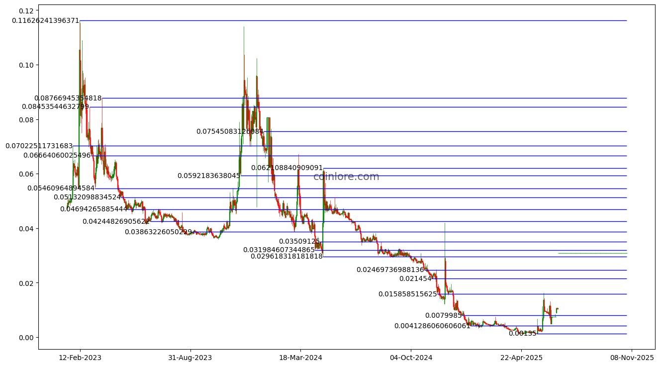 ZKBase Support and resistance levels