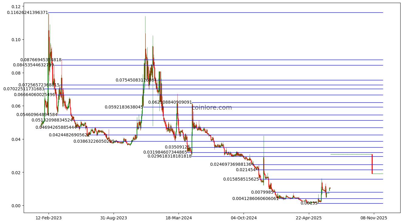ZKBase Support- und Widerstandsniveaus