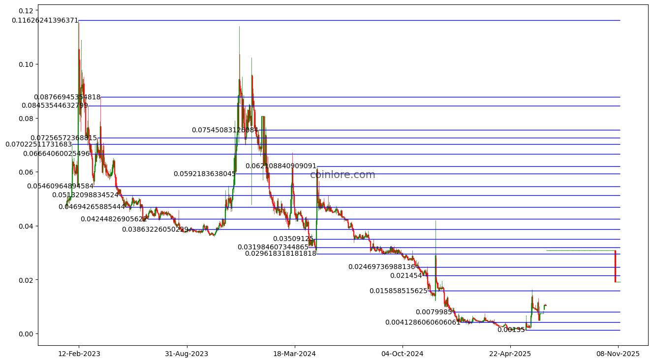ZKBase Support and resistance levels
