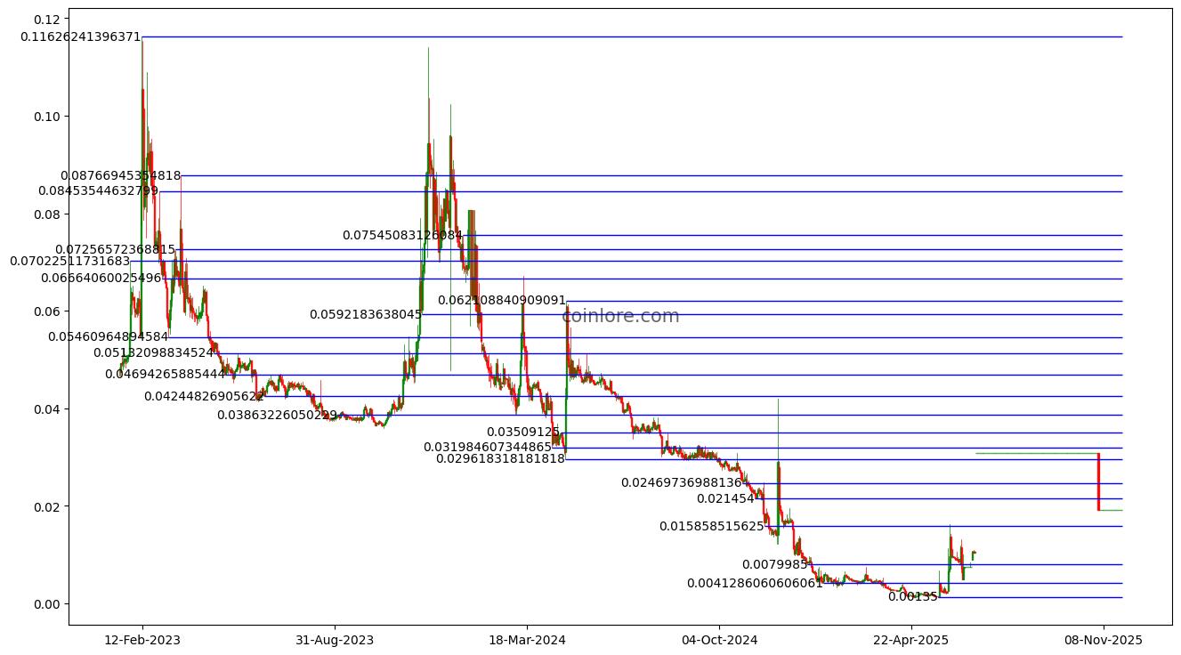 ZKBase Support and resistance levels