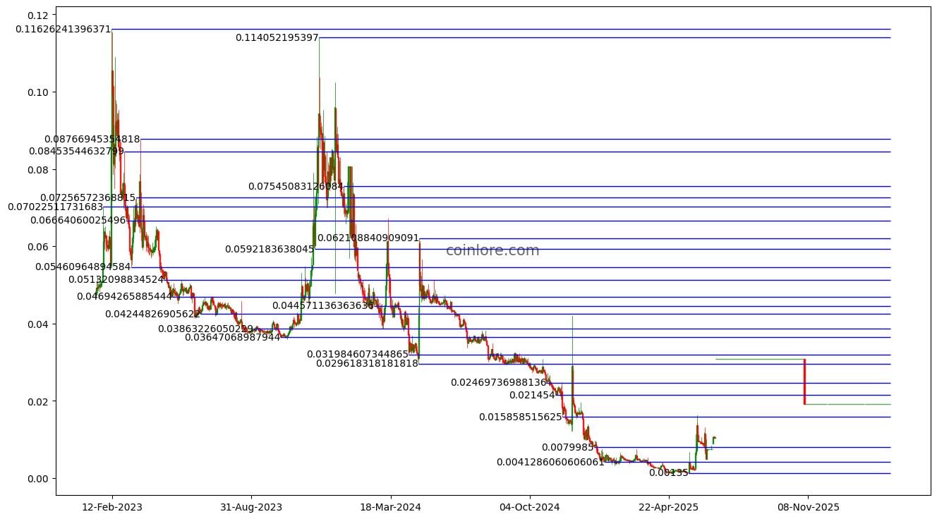 Niveles de soporte y de resistencia de ZKBase