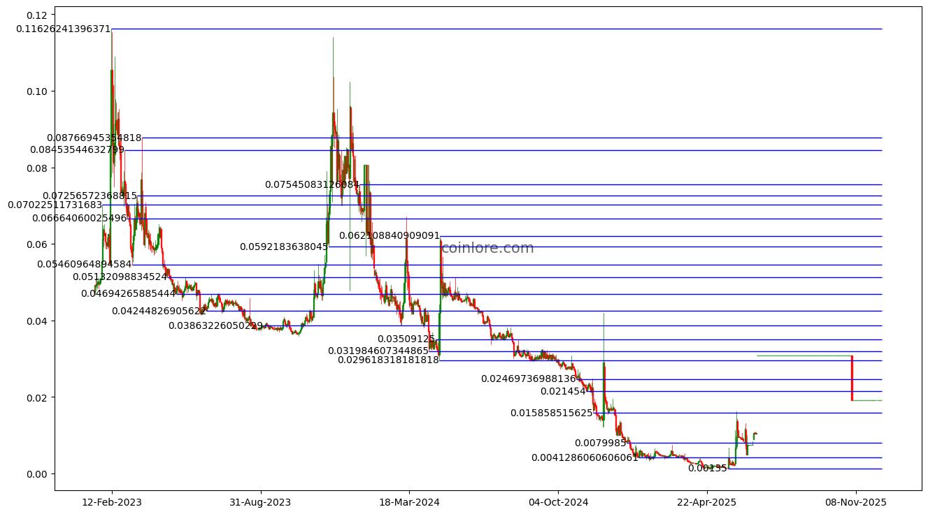 ZKBase Support and resistance levels