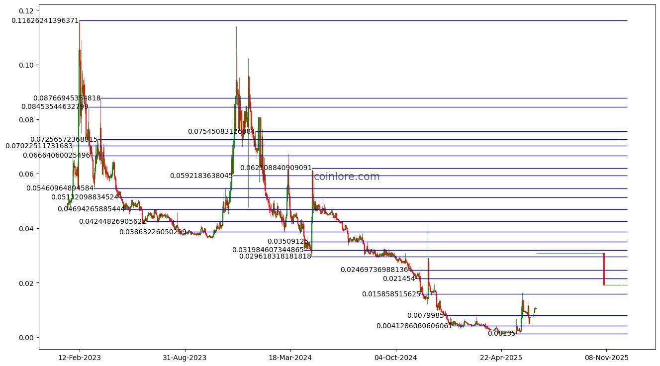 ZKBase Destek ve Direnç Seviyeleri