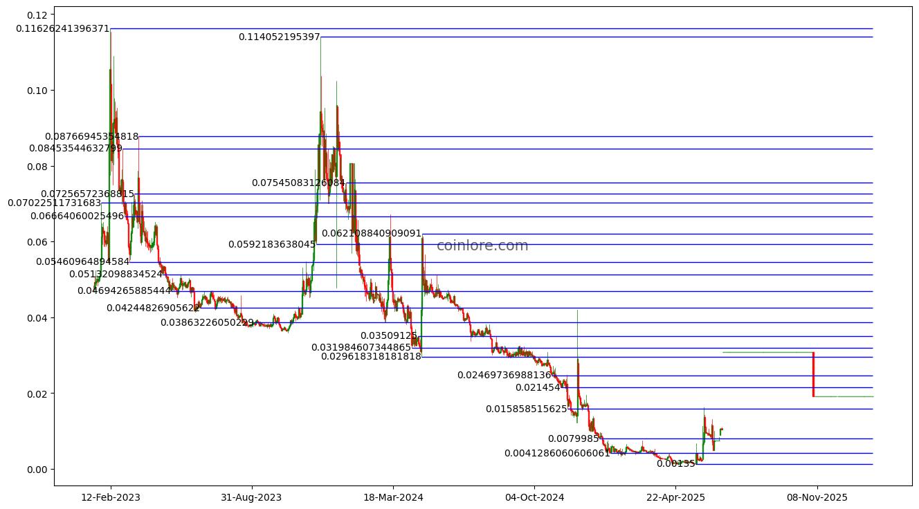 ZKBase Destek ve Direnç Seviyeleri
