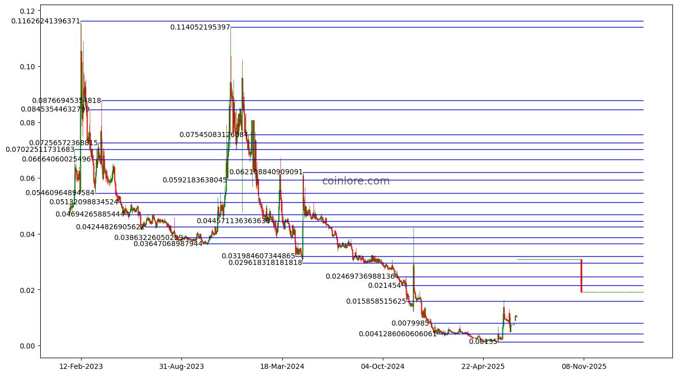 Niveles de soporte y de resistencia de ZKBase