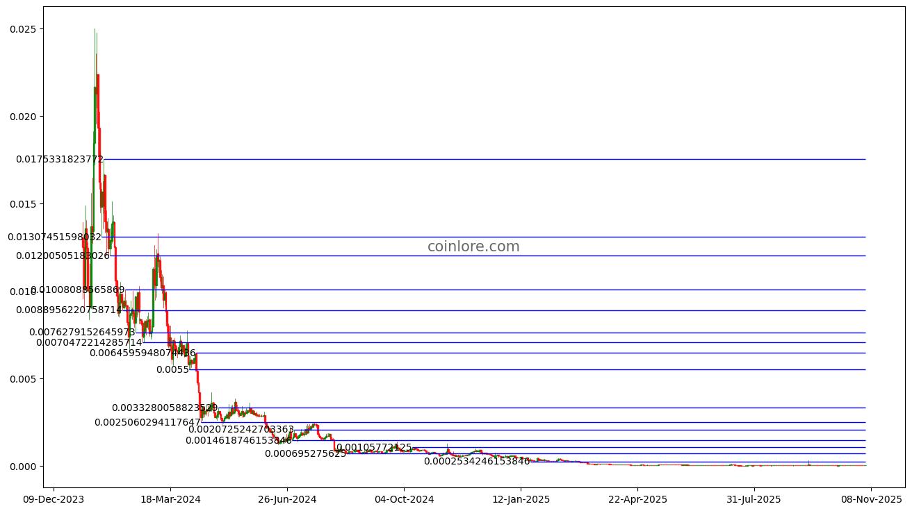 ZKFair Support and resistance levels