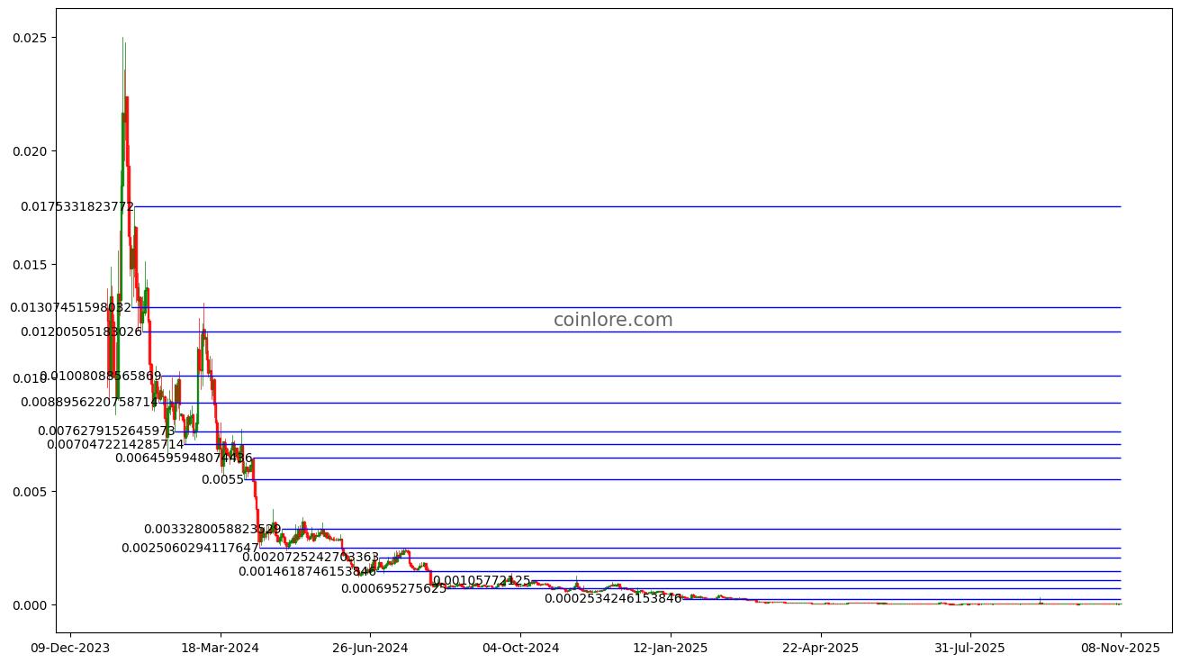 ZKFair Support and resistance levels