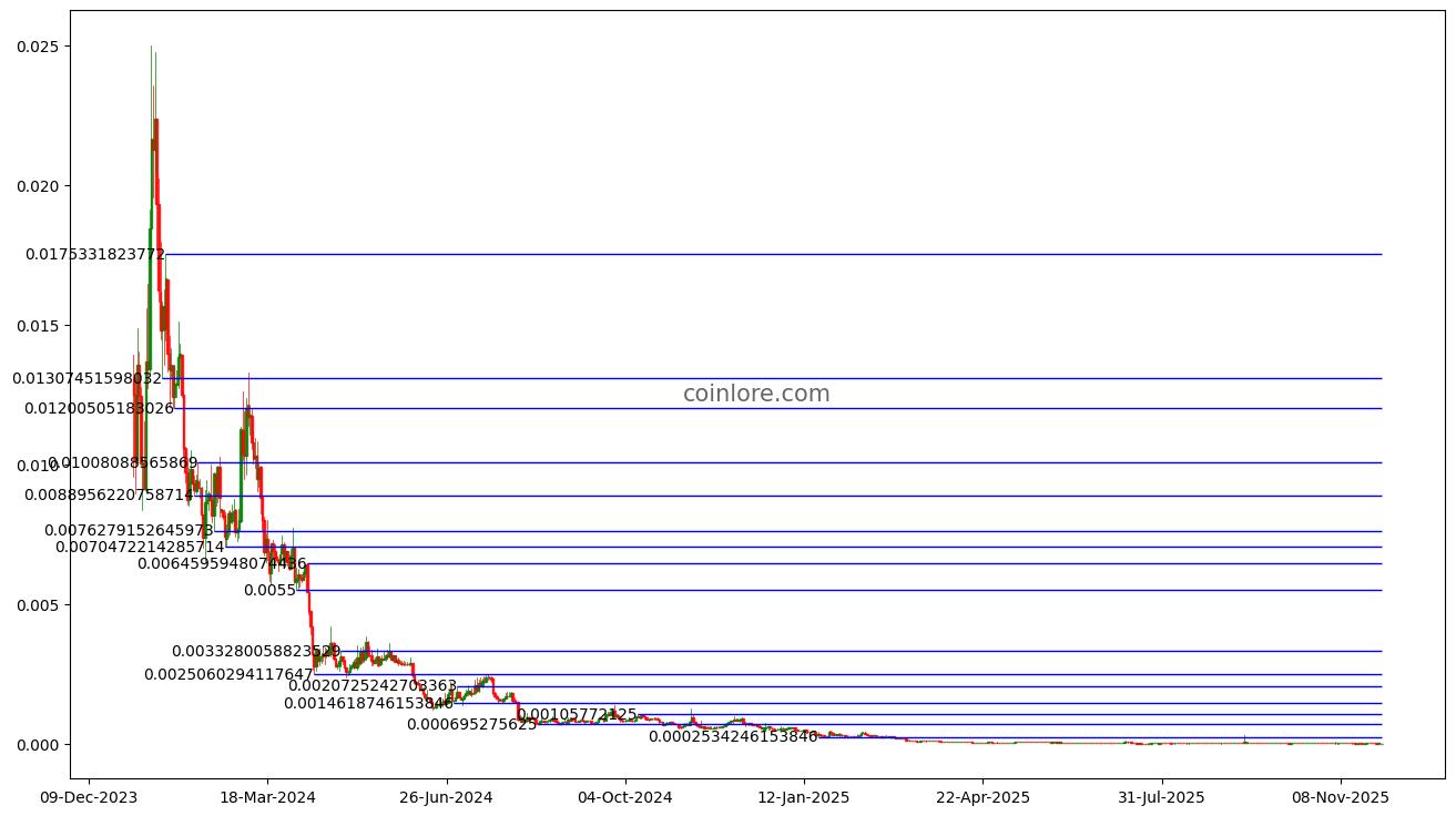 ZKFair Support and resistance levels
