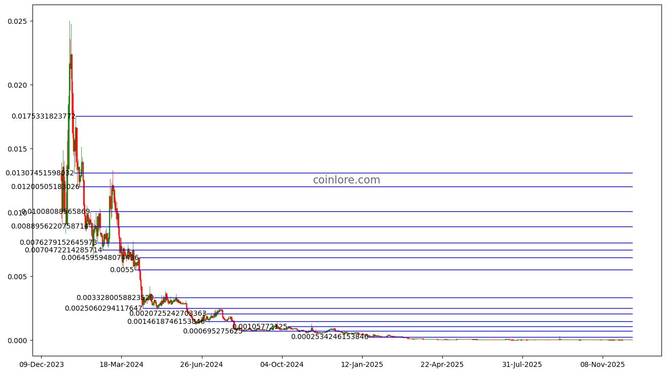 Niveles de soporte y de resistencia de ZKFair