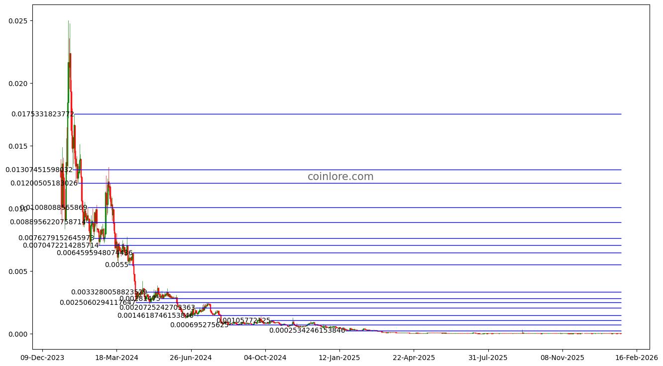 ZKFair уровни поддержки и сопротивления