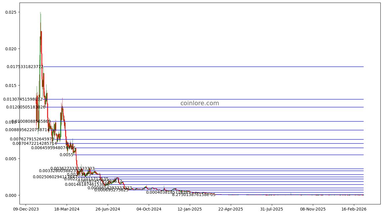 ZKFair Destek ve Direnç Seviyeleri