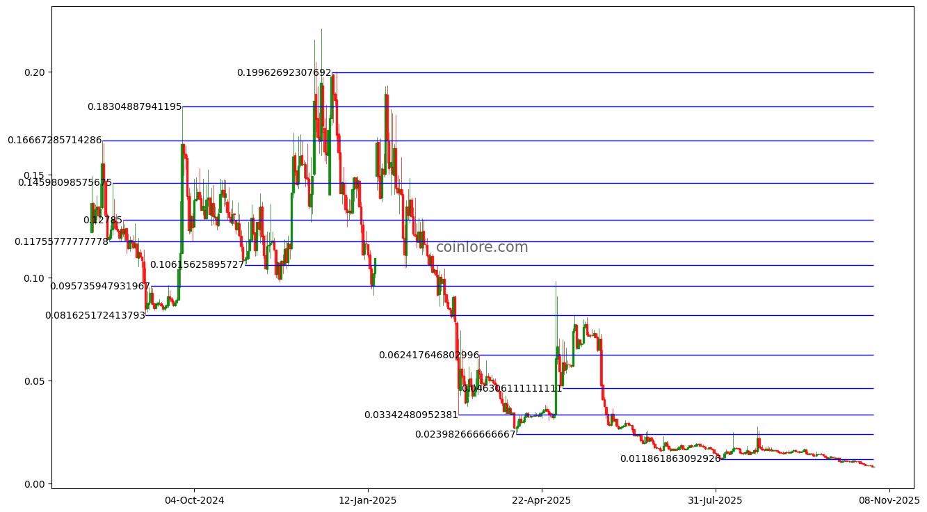 Niveles de soporte y de resistencia de zkLink