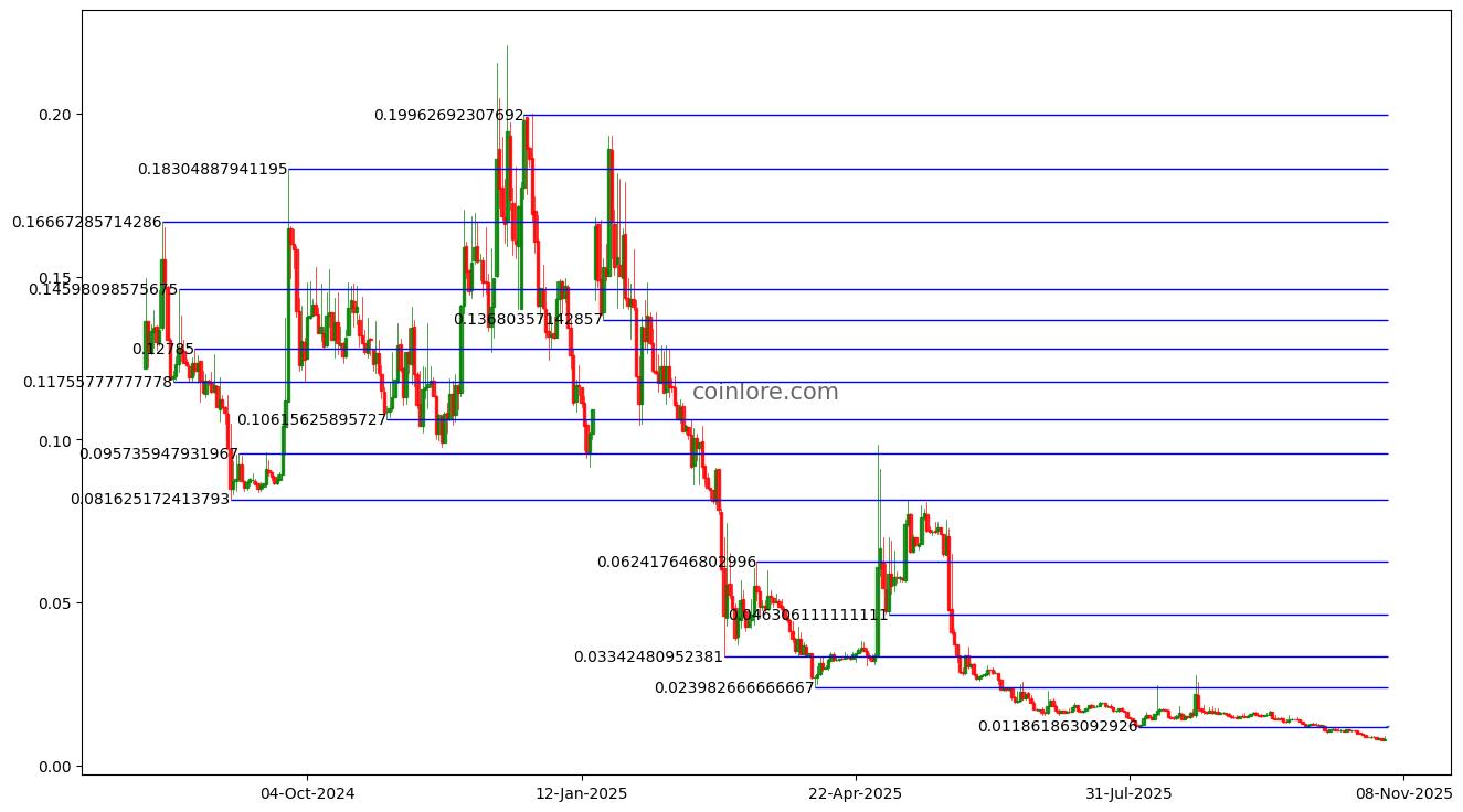 zkLink Support and resistance levels