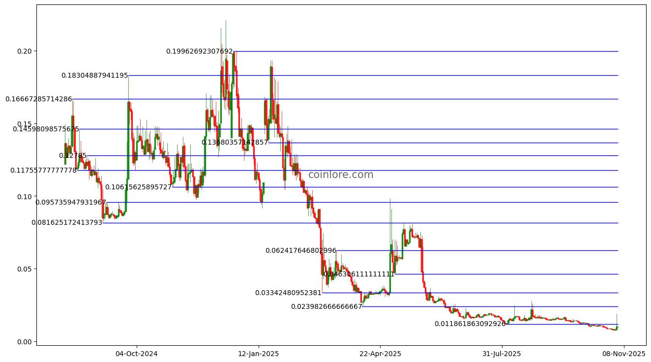 zkLink уровни поддержки и сопротивления