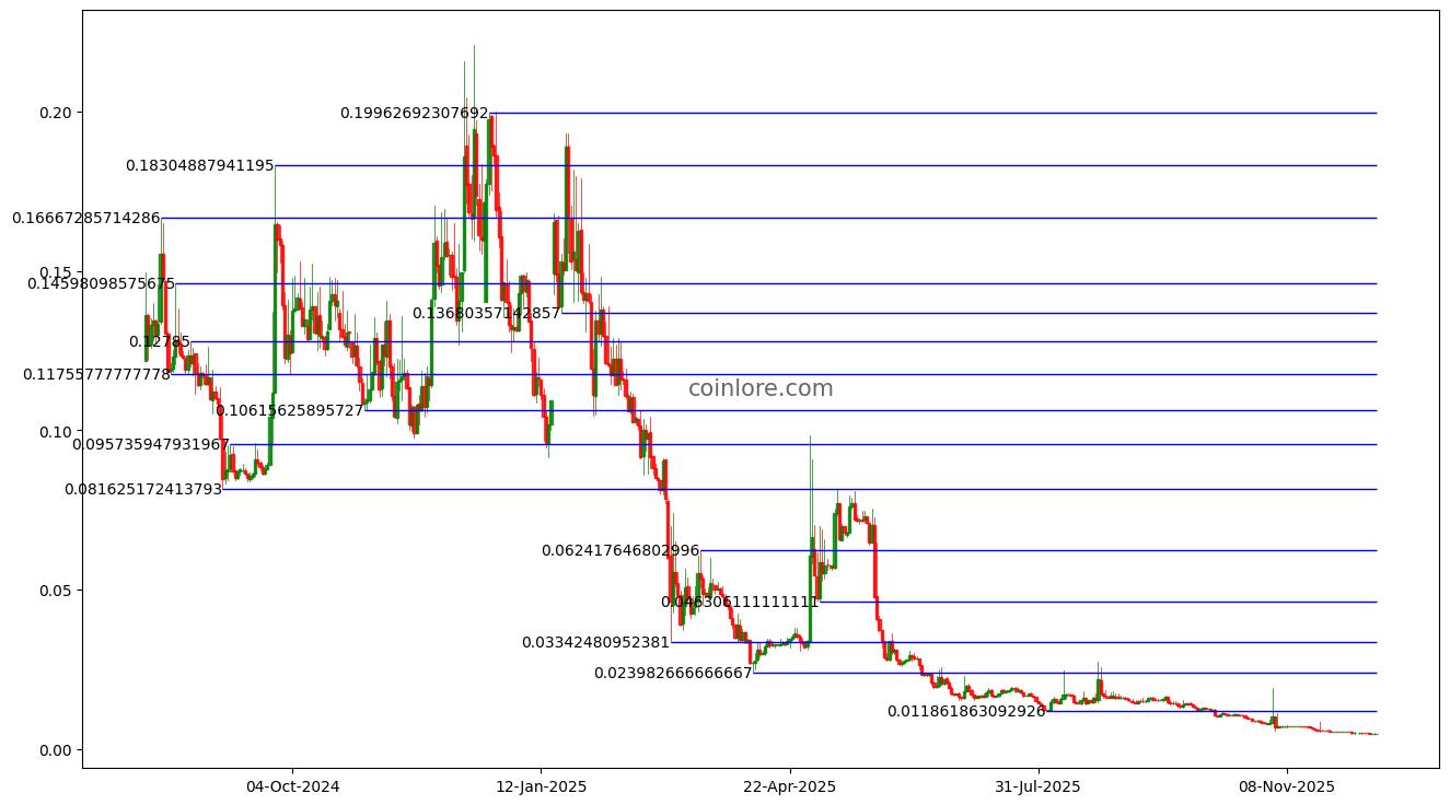 Niveles de soporte y de resistencia de zkLink