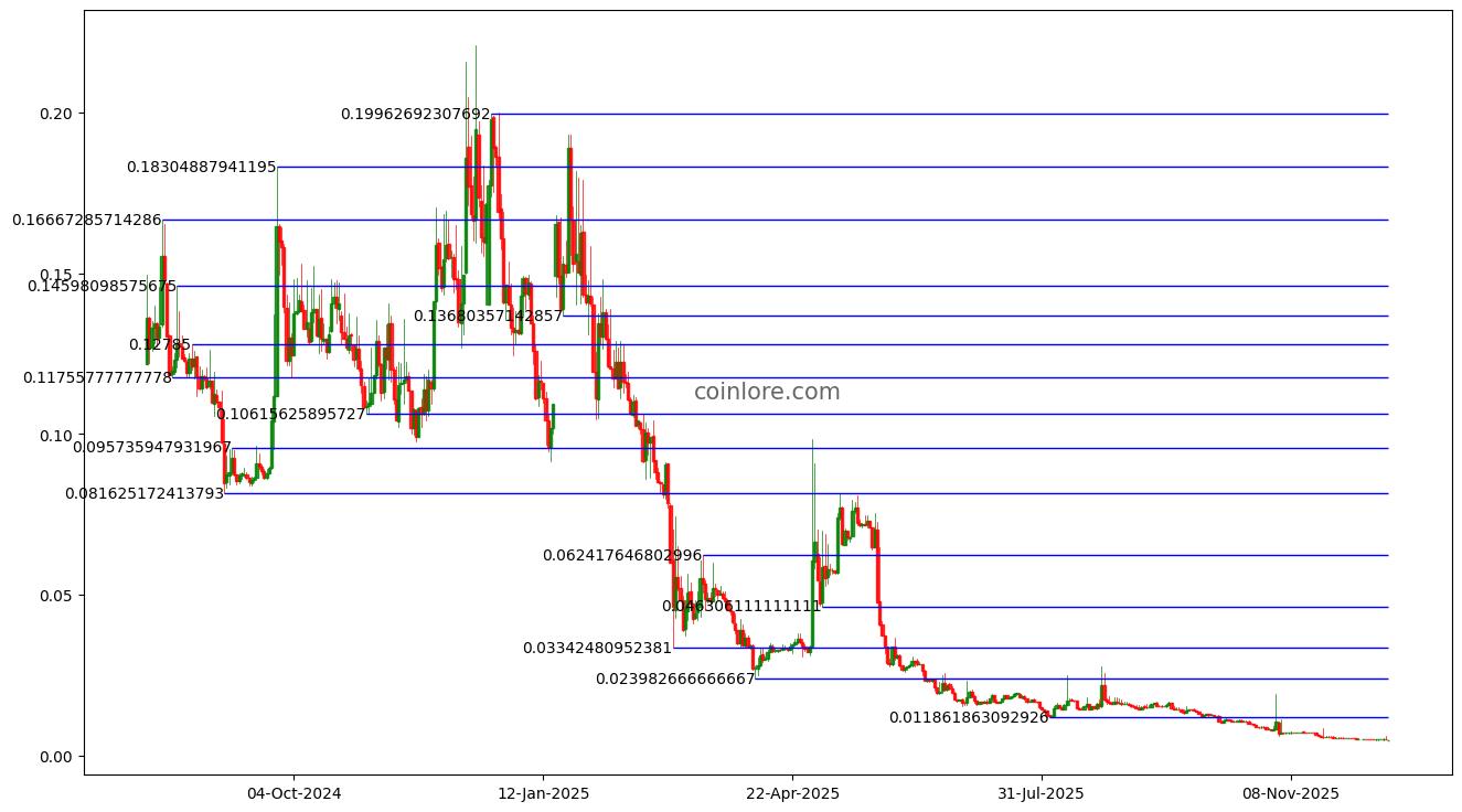 zkLink уровни поддержки и сопротивления
