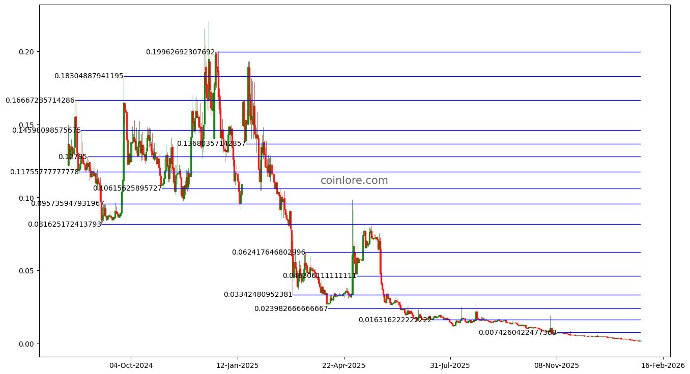 Niveles de soporte y de resistencia de zkLink