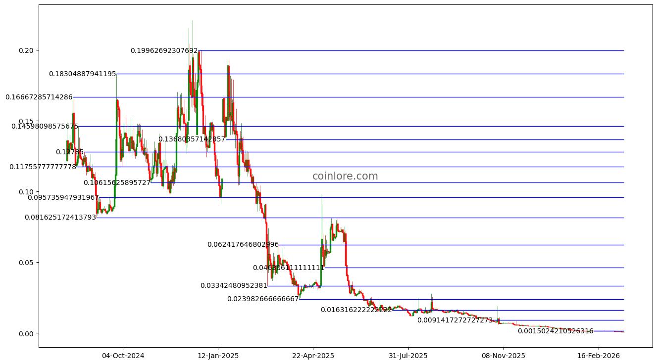 Niveles de soporte y de resistencia de zkLink
