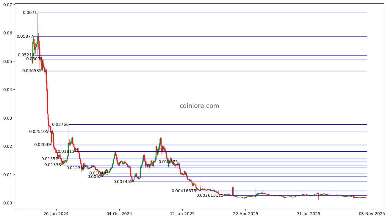 zkSwap Finance Support and resistance levels