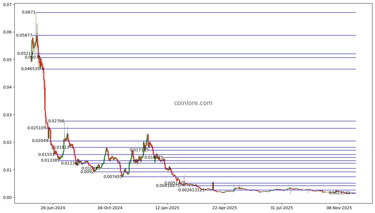 zkSwap Finance Support and resistance levels