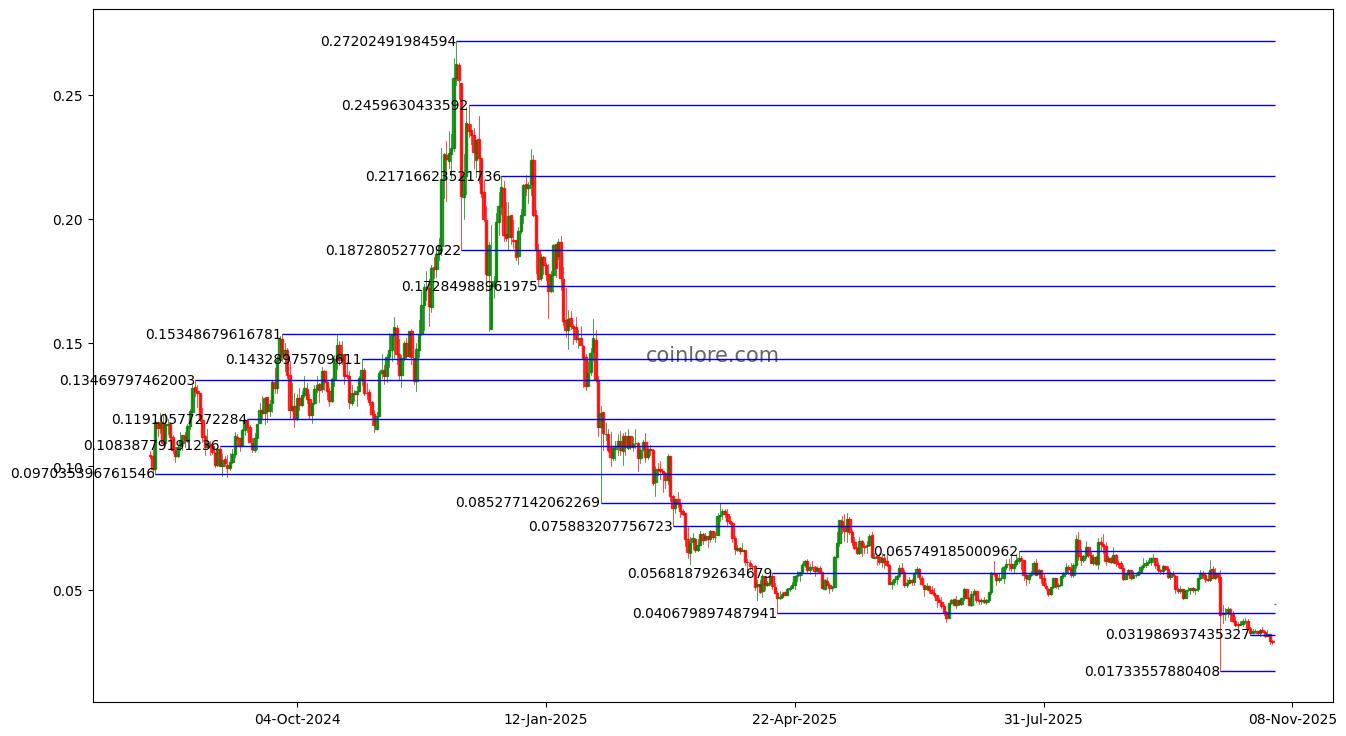 zkSync уровни поддержки и сопротивления
