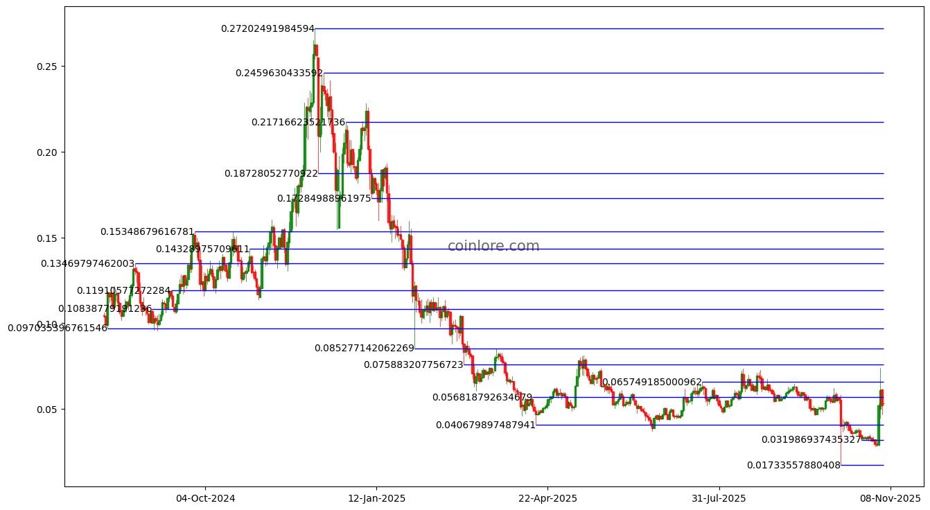 zkSync Support and resistance levels