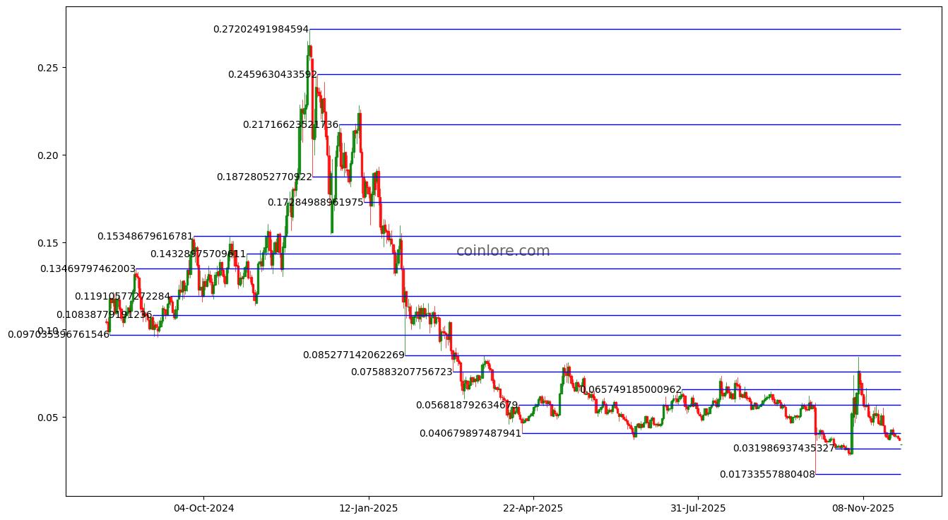 zkSync Destek ve Direnç Seviyeleri