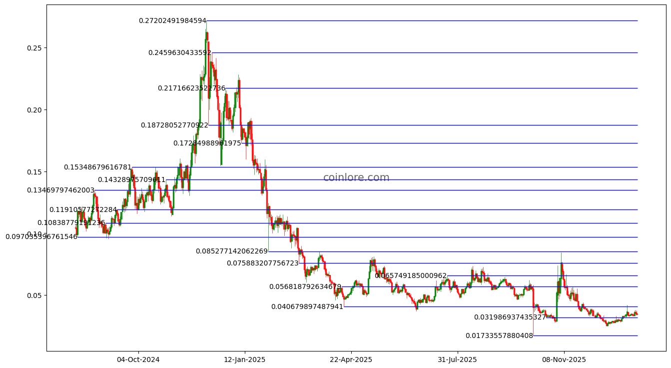 Niveles de soporte y de resistencia de zkSync