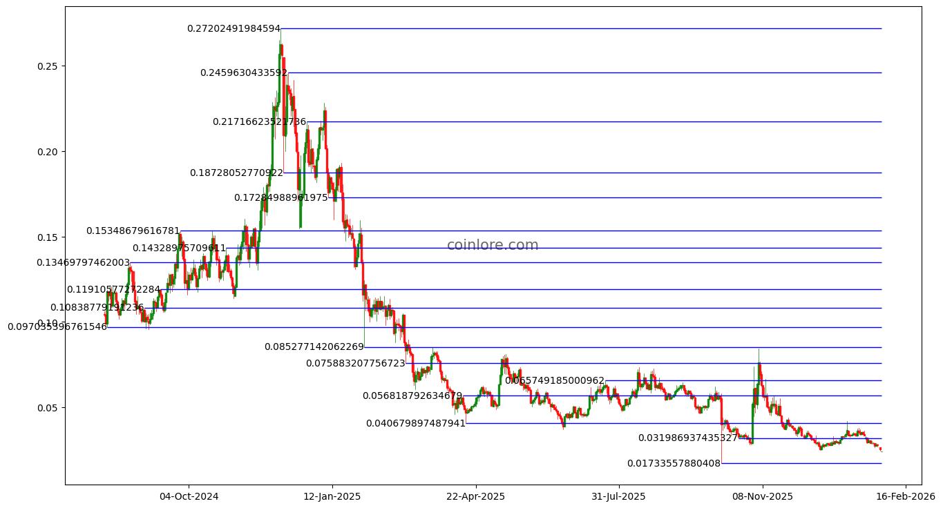 zkSync уровни поддержки и сопротивления