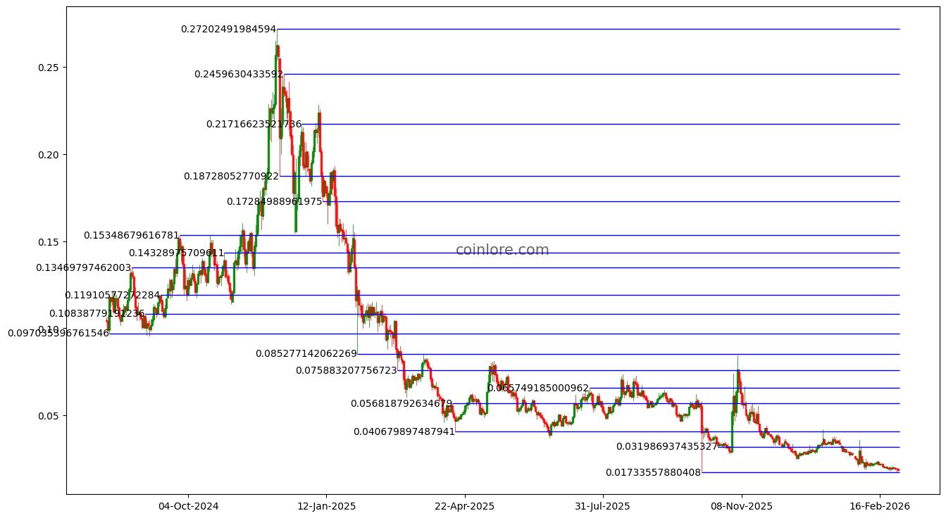 zkSync Destek ve Direnç Seviyeleri