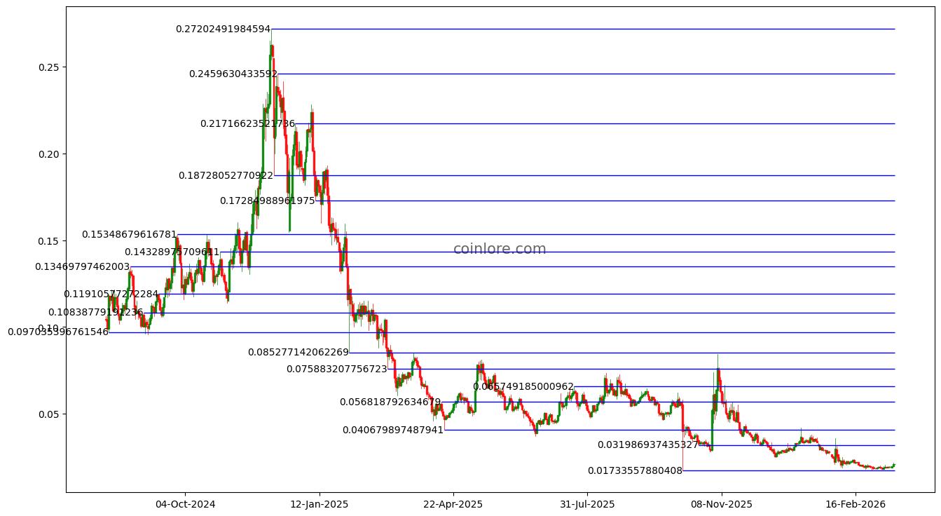 zkSync уровни поддержки и сопротивления