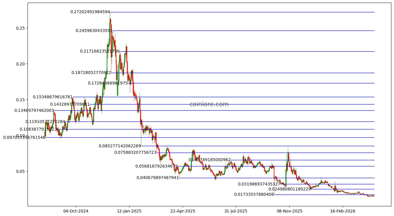 zkSync Destek ve Direnç Seviyeleri