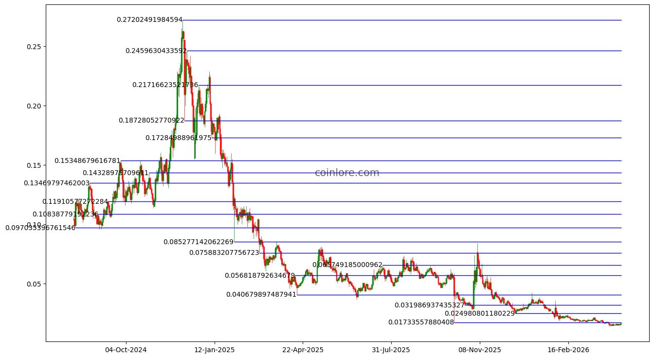 Niveles de soporte y de resistencia de zkSync