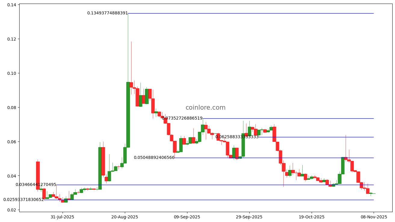 ZKWASM Support and resistance levels