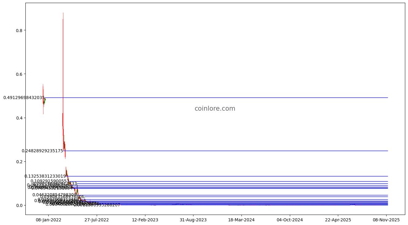 Zodium Support and resistance levels