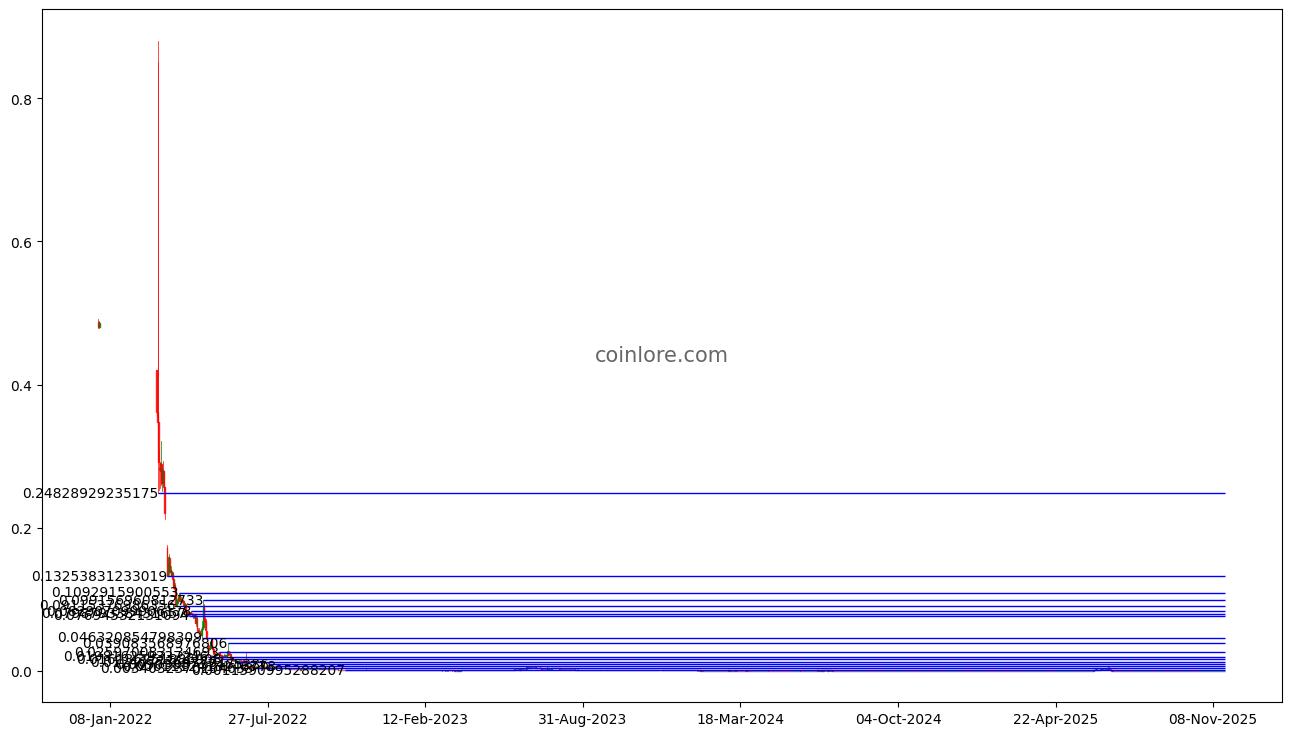 Zodium Support and resistance levels